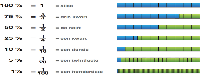 Lastig? -> klik dan hier voor de 1 % regel